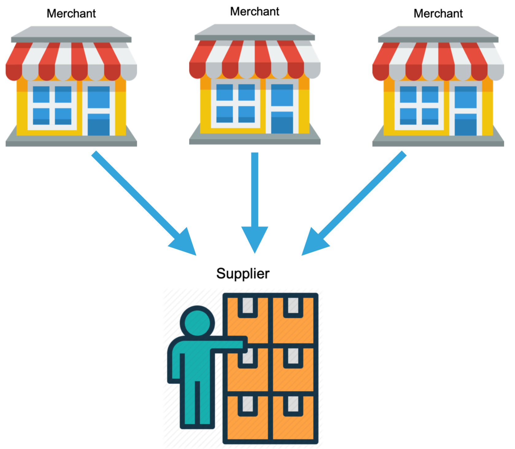 Ordoro - How do Vendor Portals work in Ordoro?